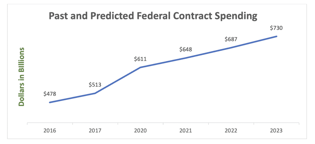 Post 2020 Election Federal Contracting Developments | FAMR